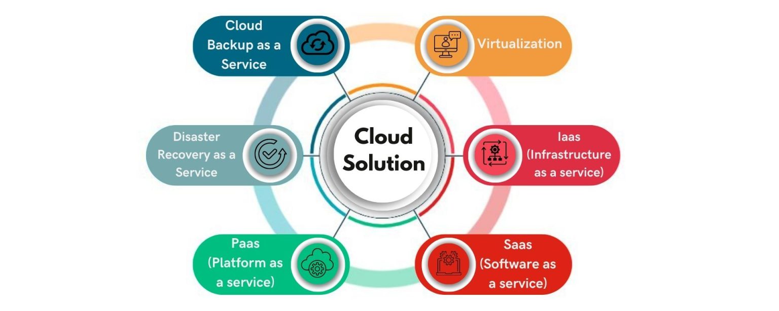 Cloud Solution-Cloud Computing Services In Dubai | ZabTech